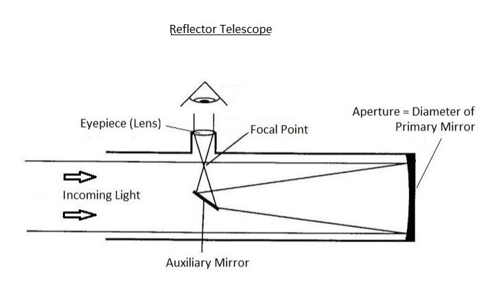 reflector 3 | AstronomyShack