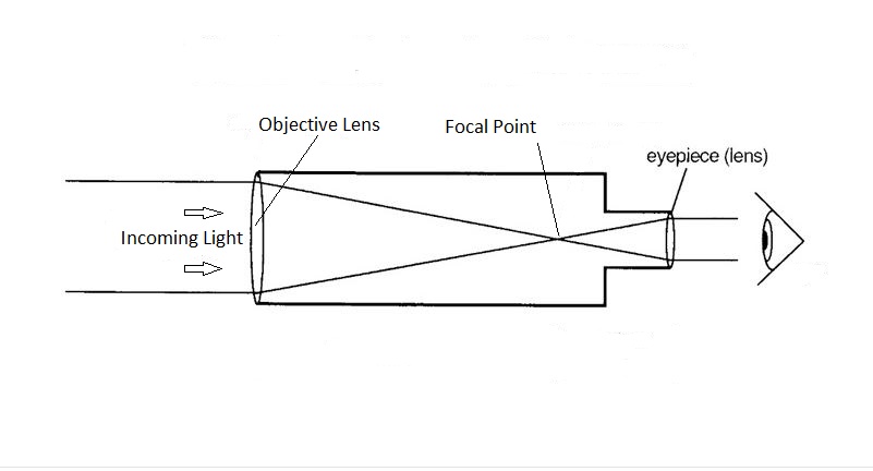 refractor 2 | AstronomyShack